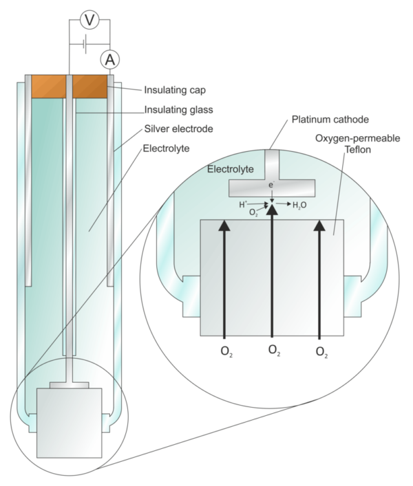 Clark_Oxygen_Electrode - Scintica